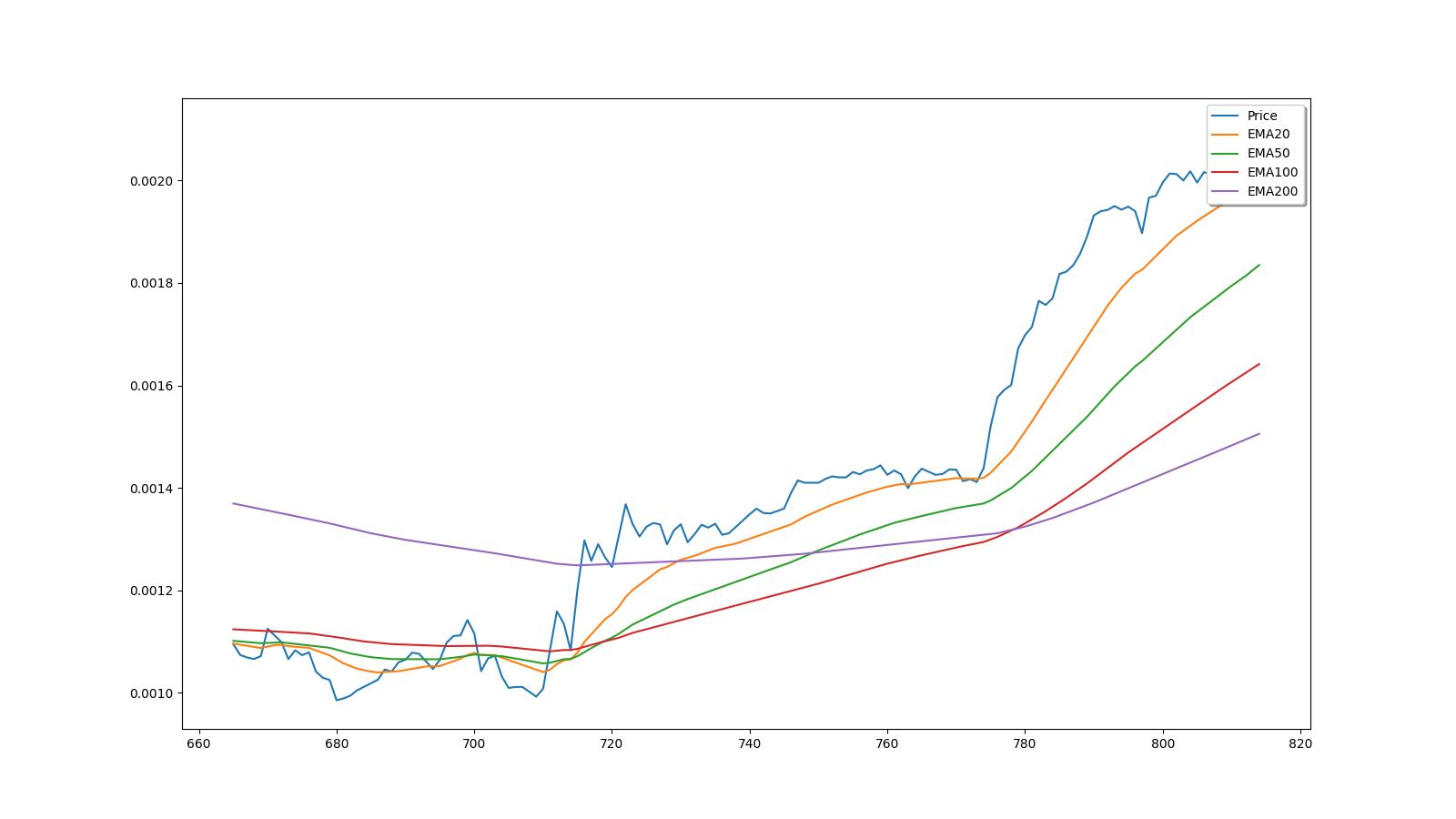 KalyChain Exponential Moving Averages