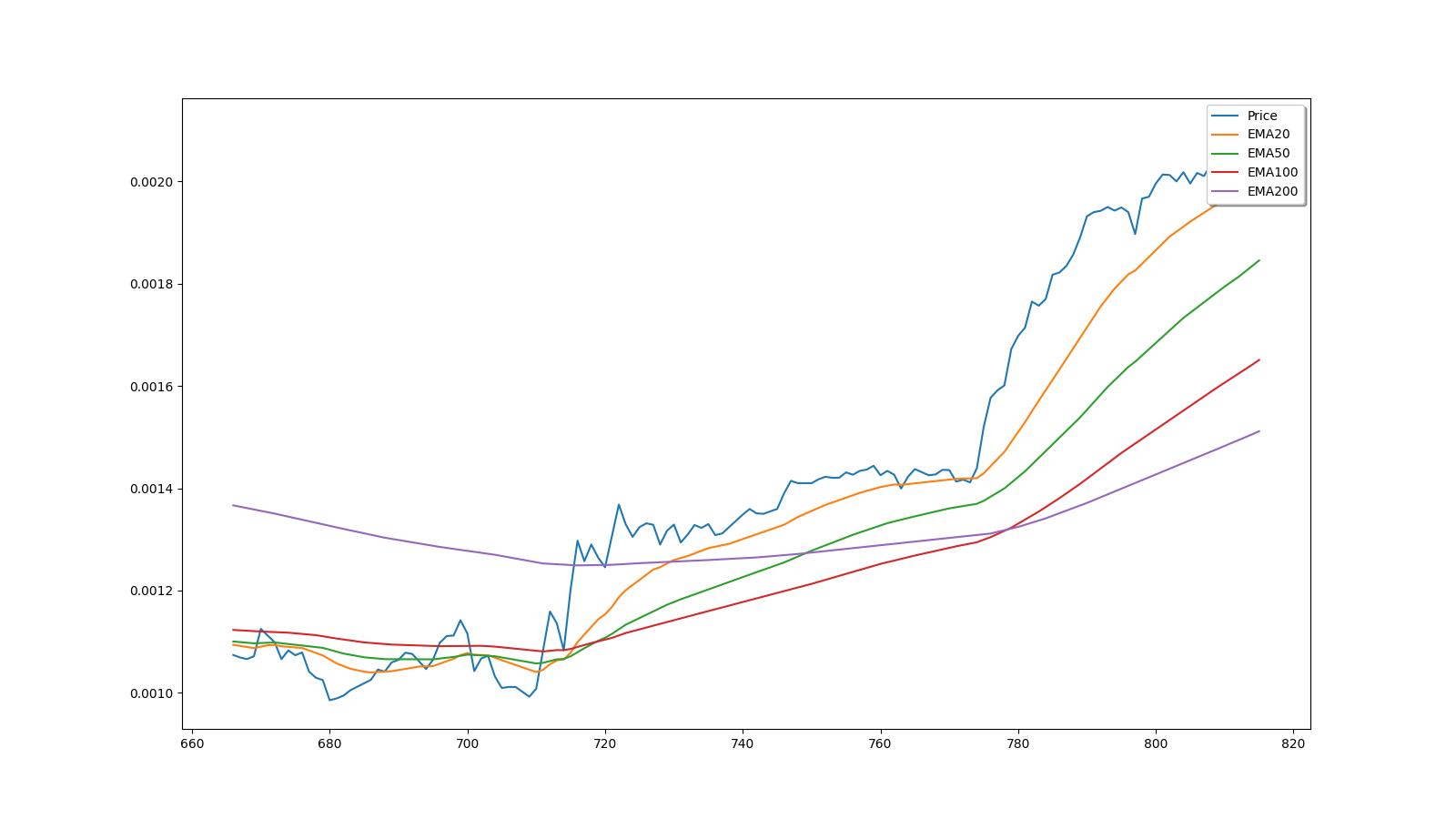 KalyChain Exponential Moving Averages