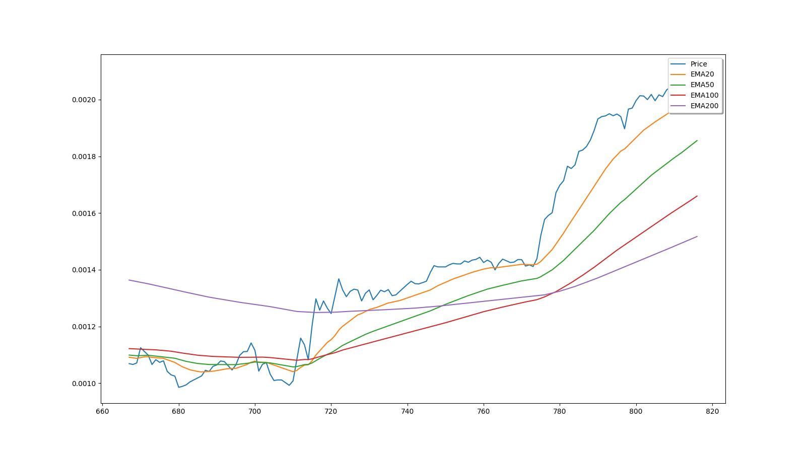 KalyChain Exponential Moving Averages