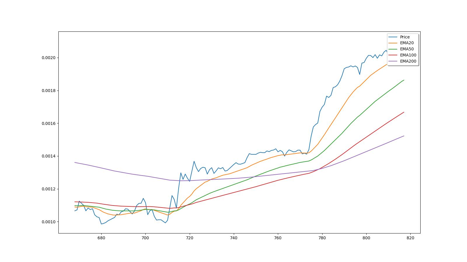 KalyChain Exponential Moving Averages