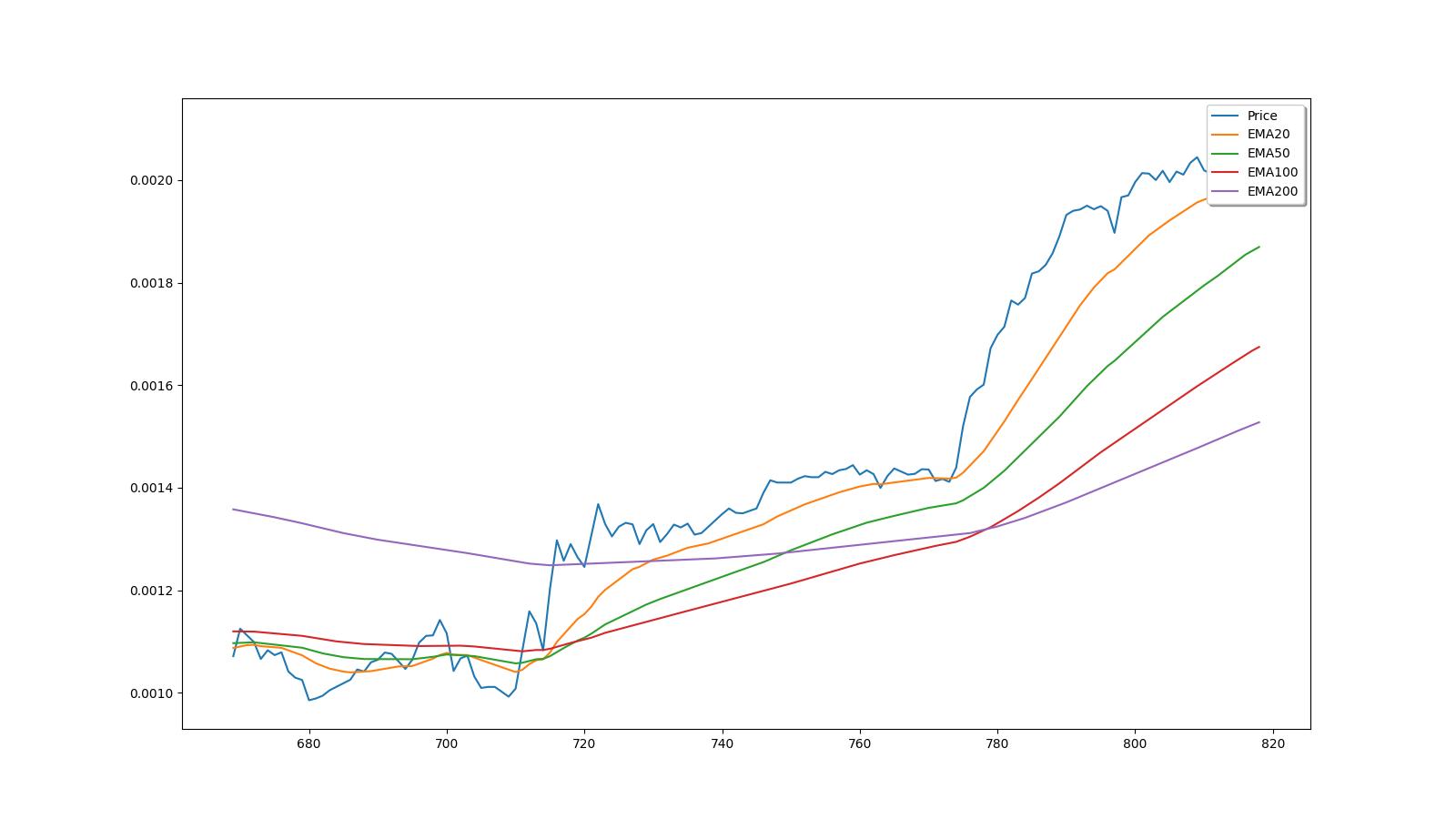 KalyChain Exponential Moving Averages