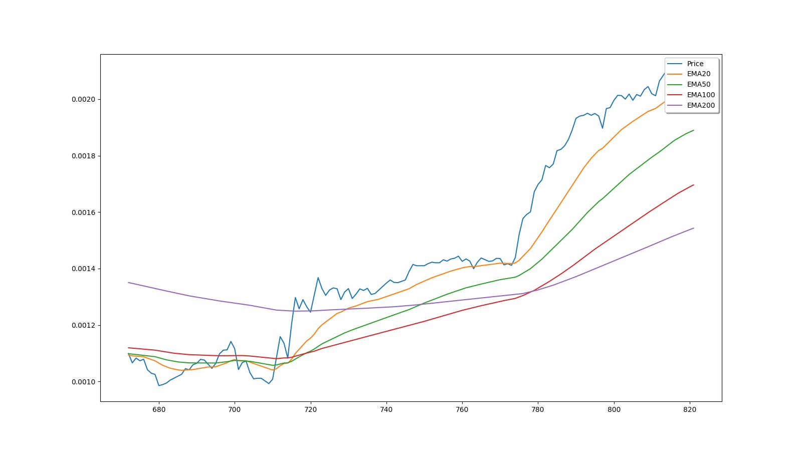 KalyChain Exponential Moving Averages