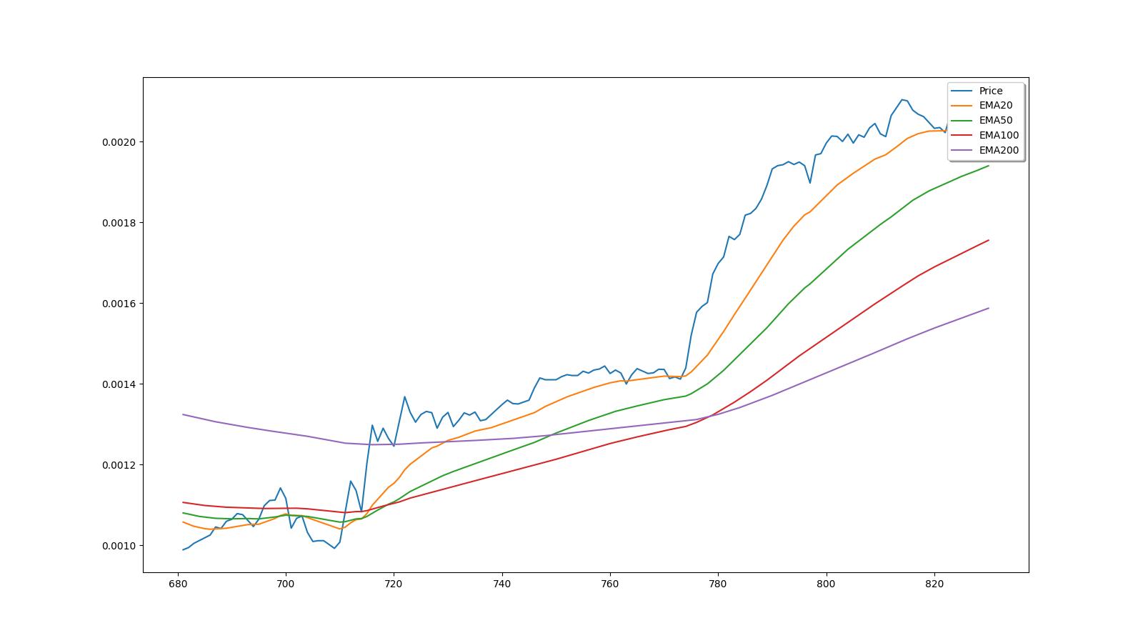 KalyChain Exponential Moving Averages
