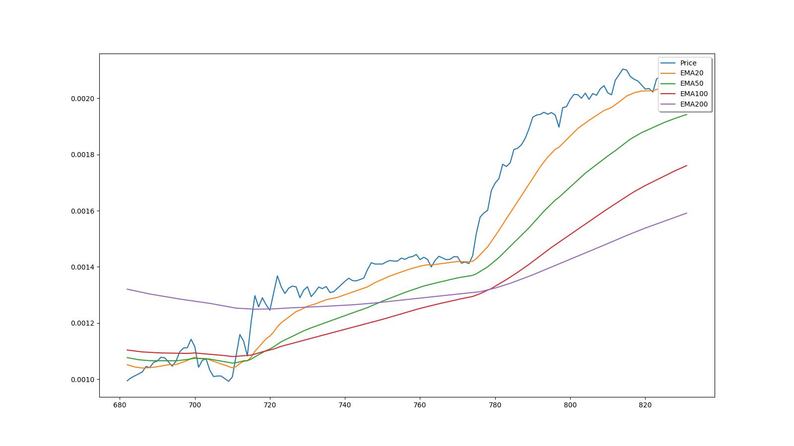 KalyChain Exponential Moving Averages