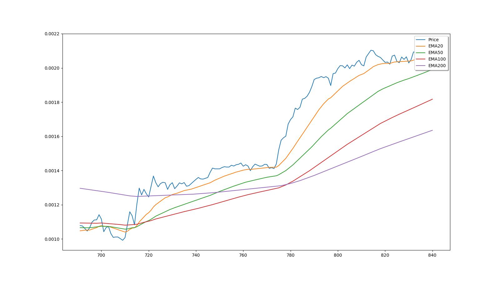 KalyChain Exponential Moving Averages