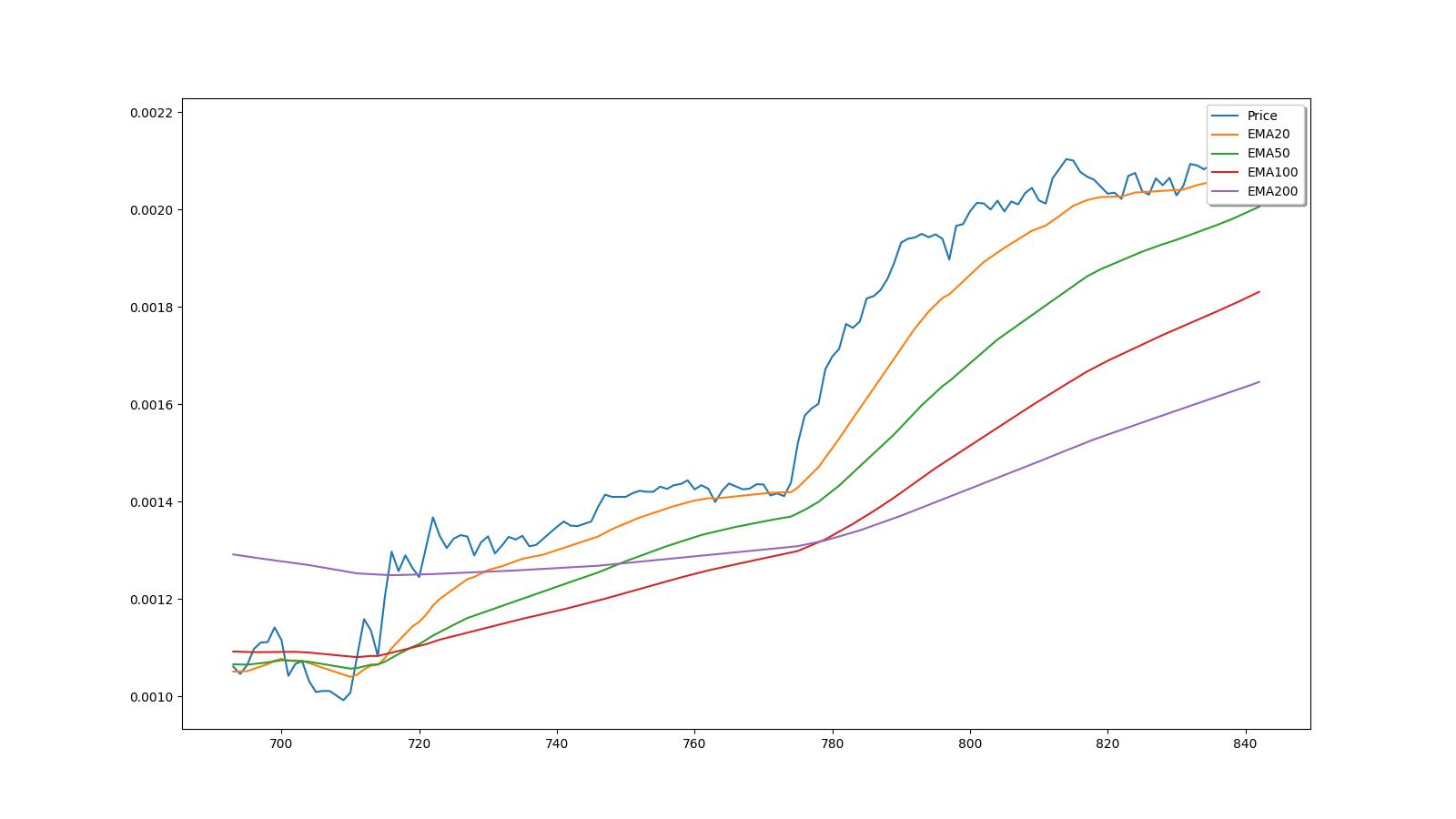 KalyChain Exponential Moving Averages