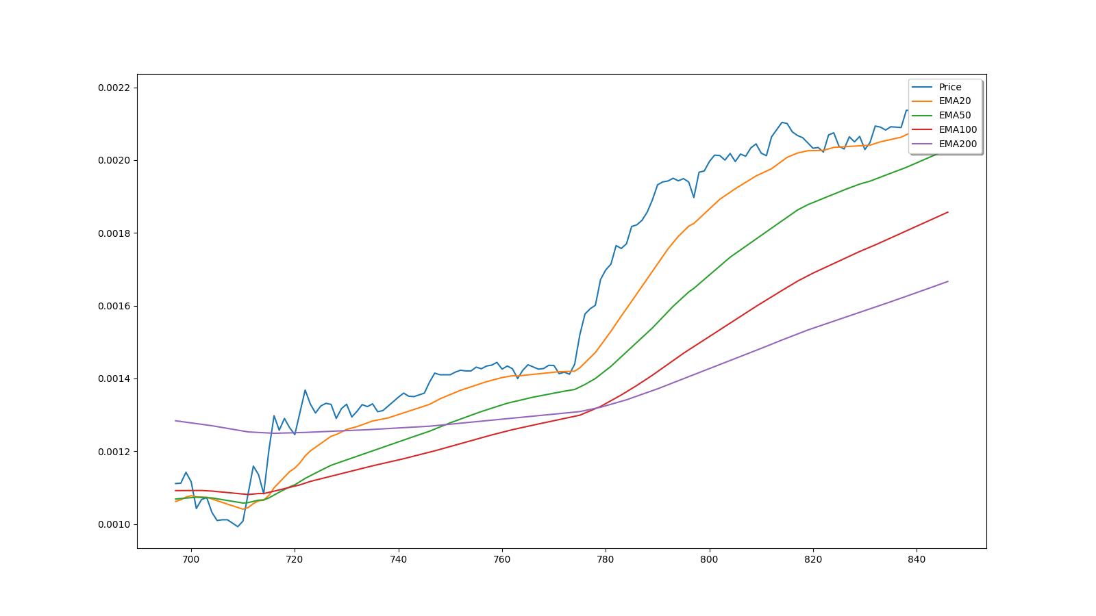 KalyChain Exponential Moving Averages