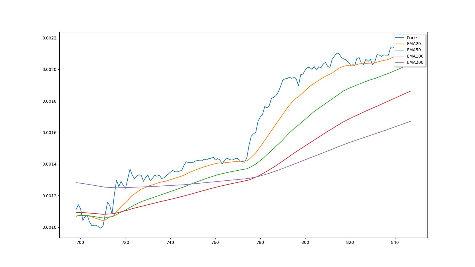 KalyChain Exponential Moving Averages