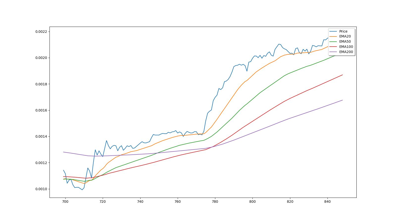 KalyChain Exponential Moving Averages