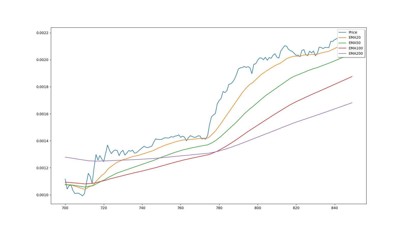 KalyChain Exponential Moving Averages