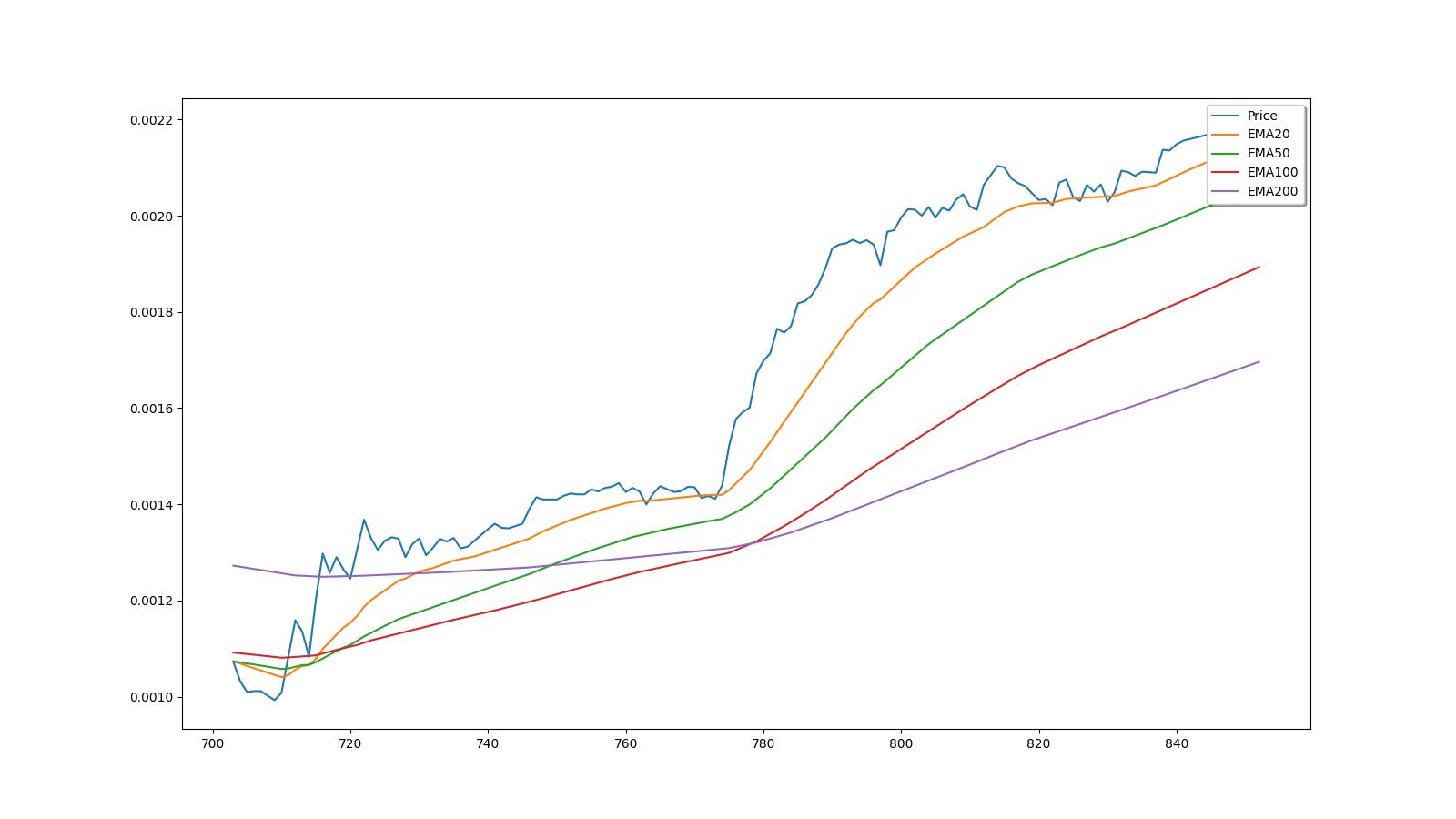 KalyChain Exponential Moving Averages