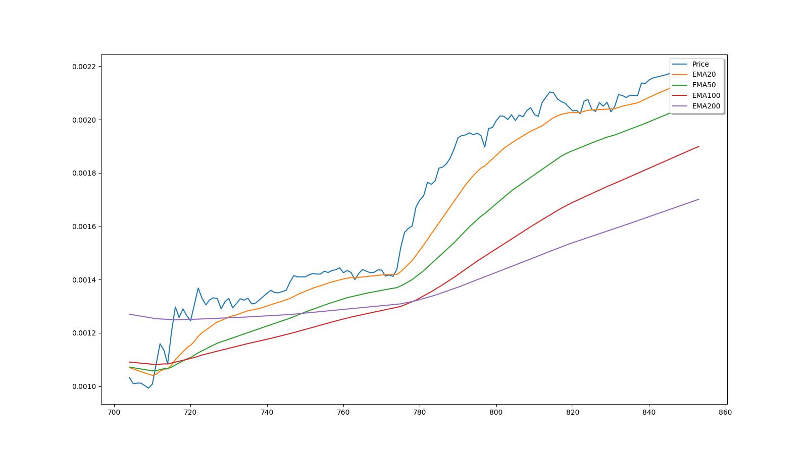 KalyChain Exponential Moving Averages