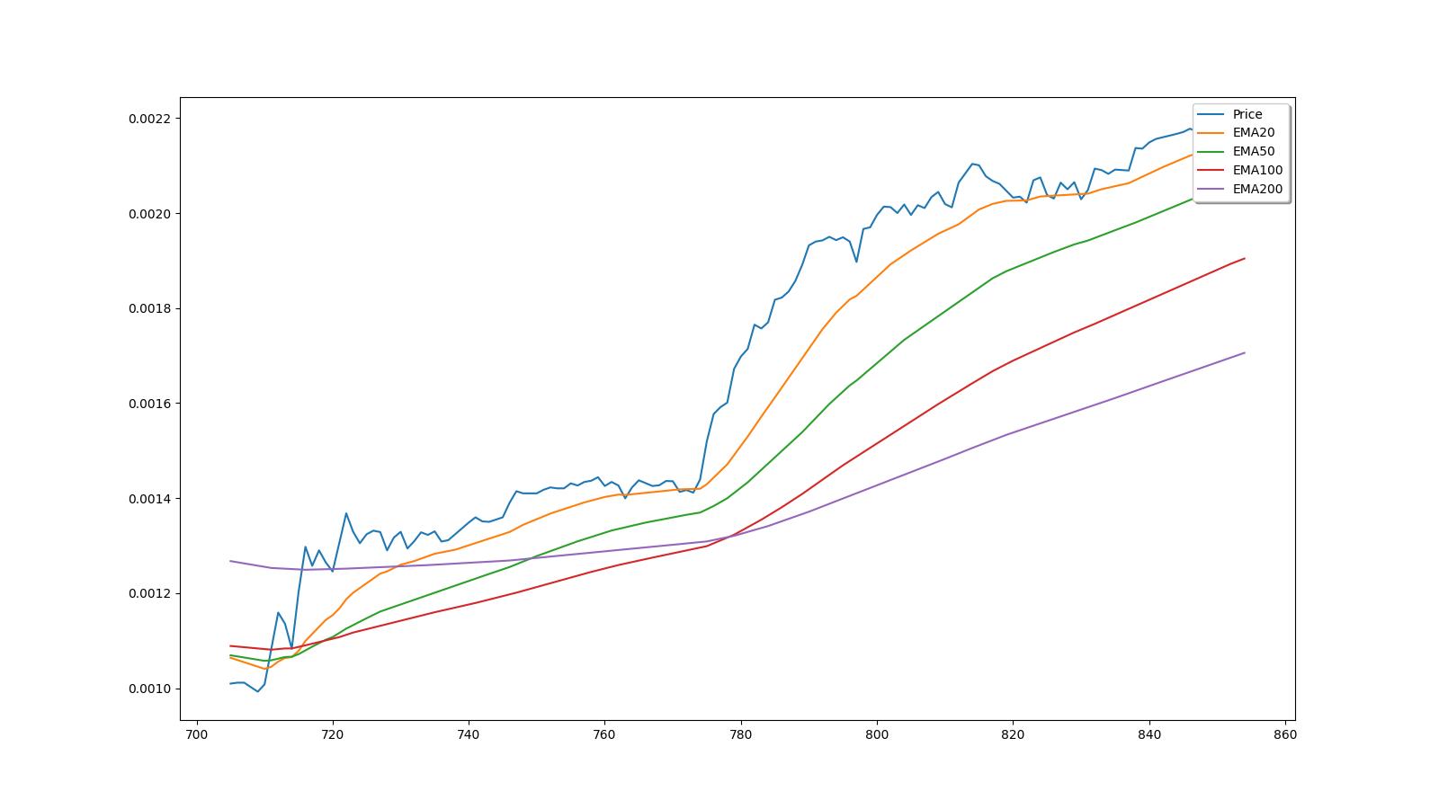 KalyChain Exponential Moving Averages