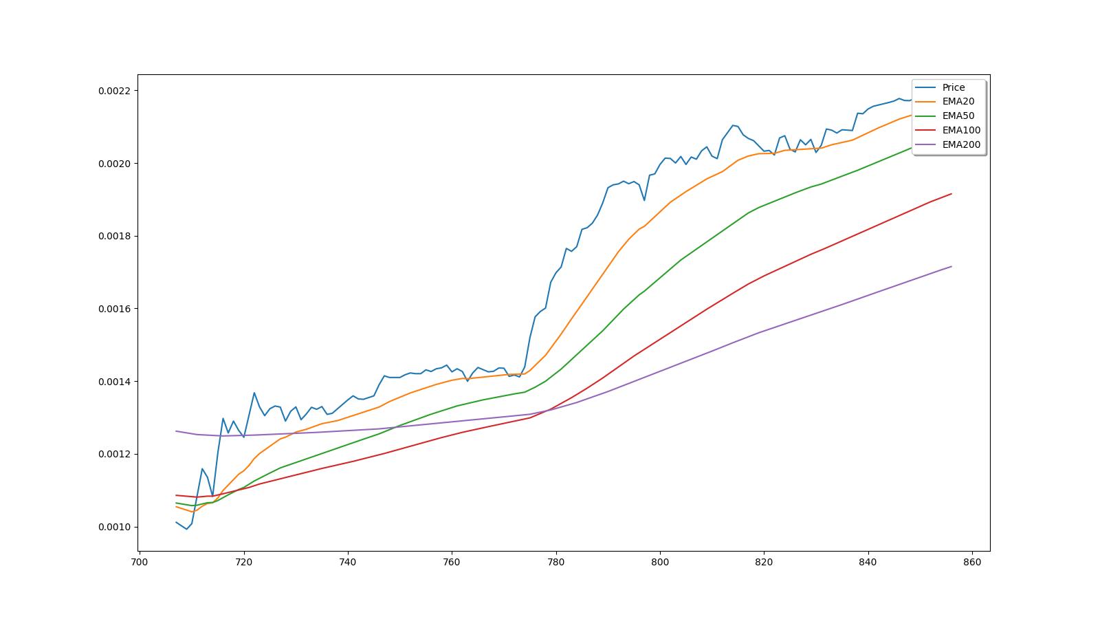 KalyChain Exponential Moving Averages