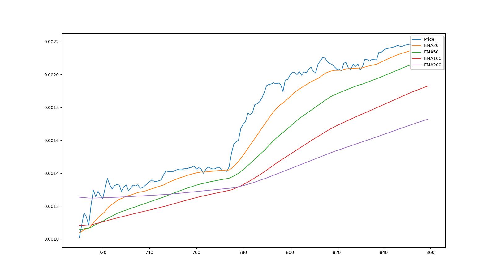 KalyChain Exponential Moving Averages