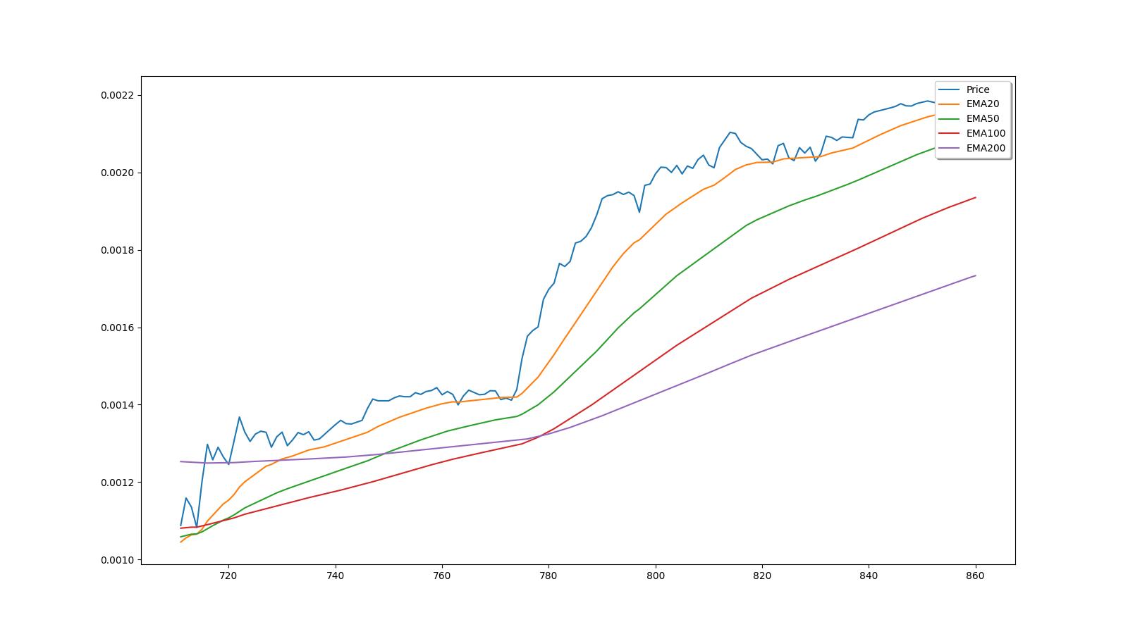 KalyChain Exponential Moving Averages
