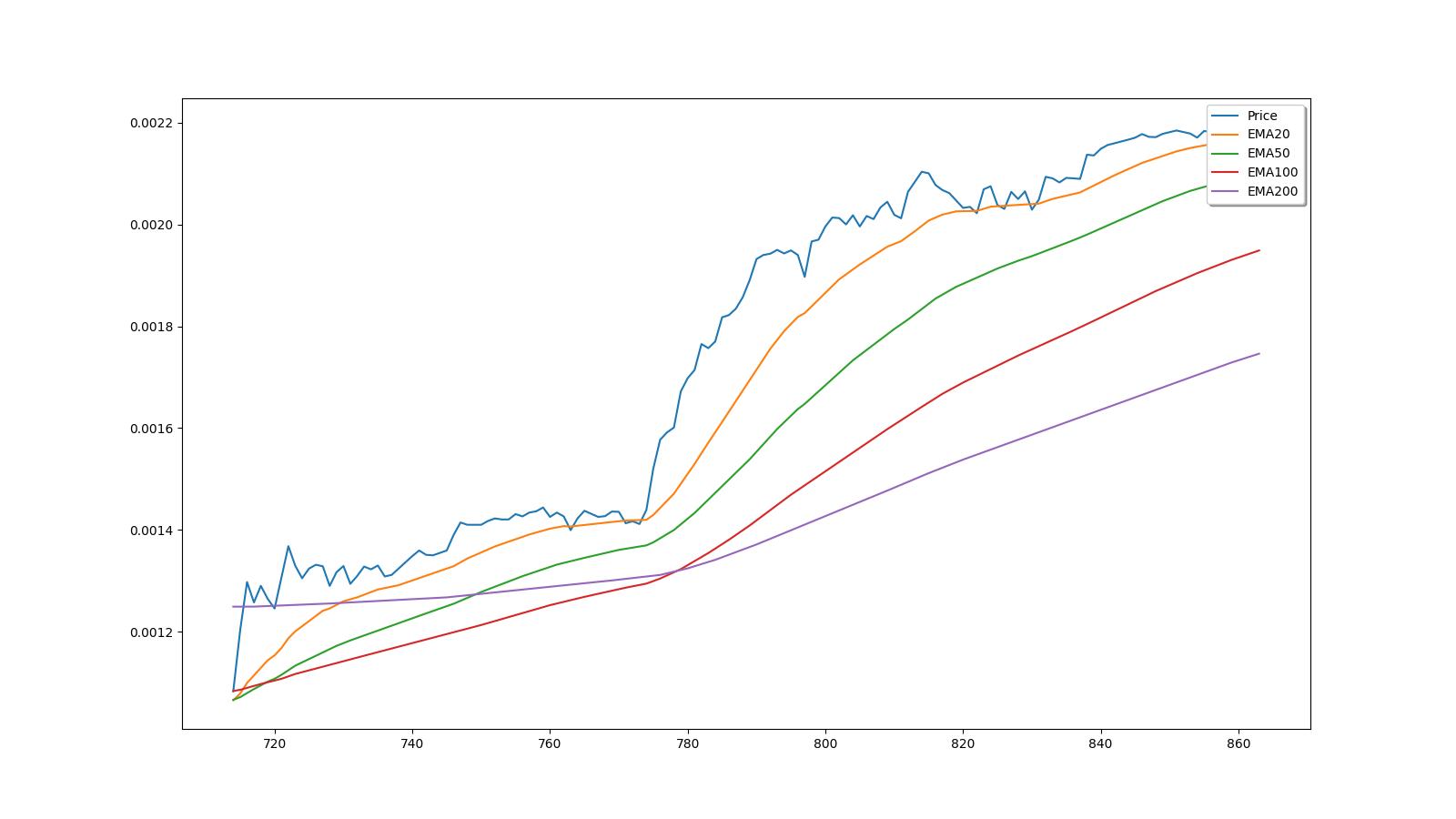 KalyChain Exponential Moving Averages