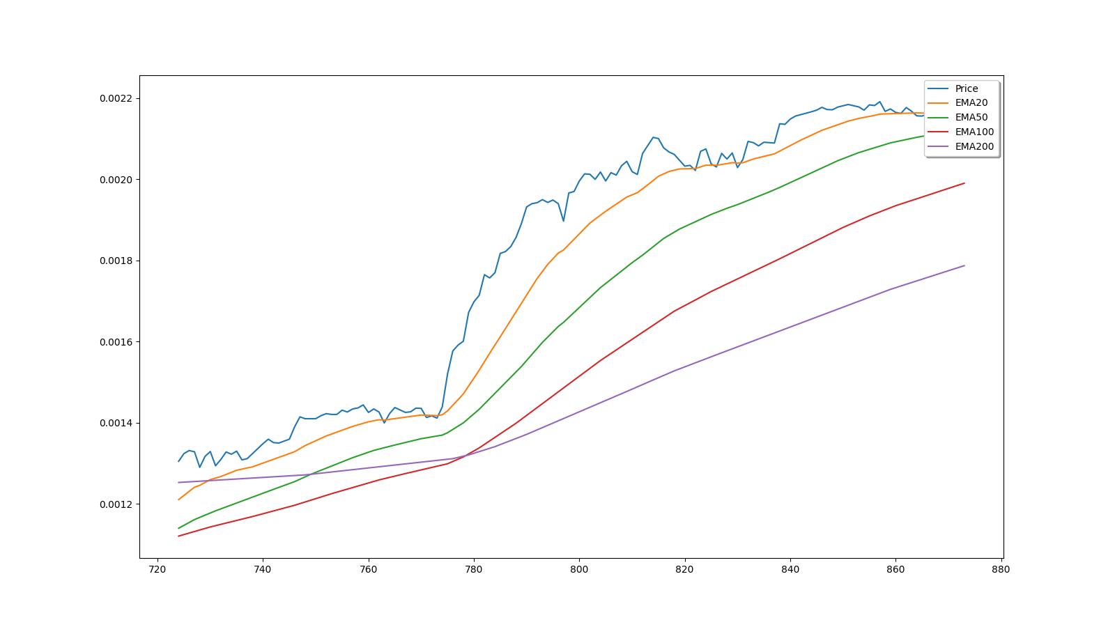 KalyChain Exponential Moving Averages