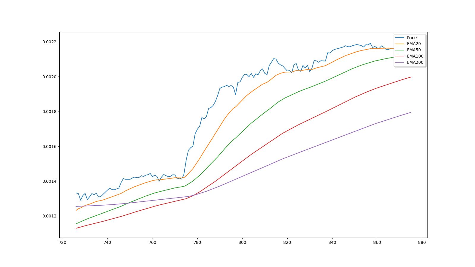 KalyChain Exponential Moving Averages