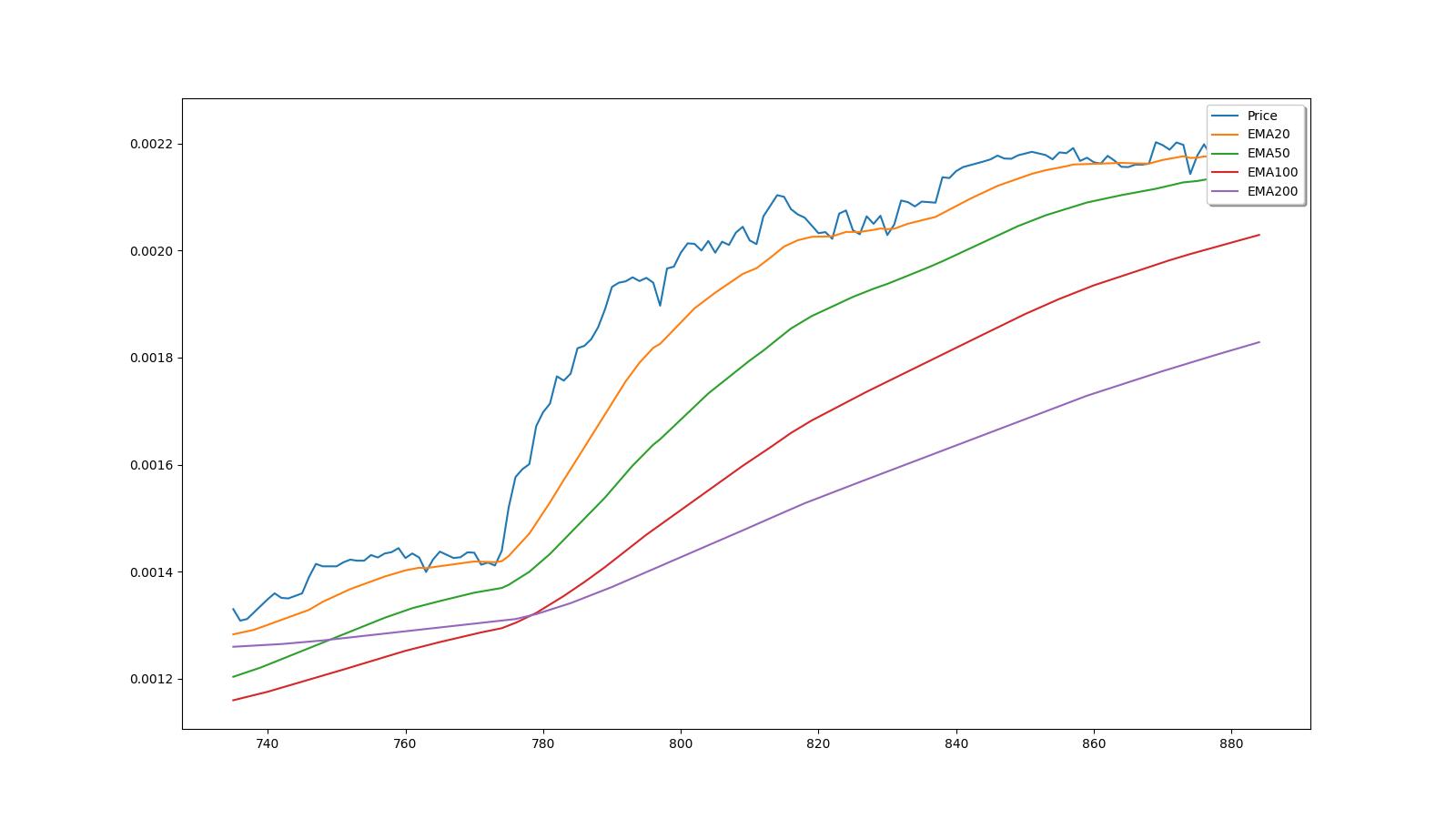 KalyChain Exponential Moving Averages
