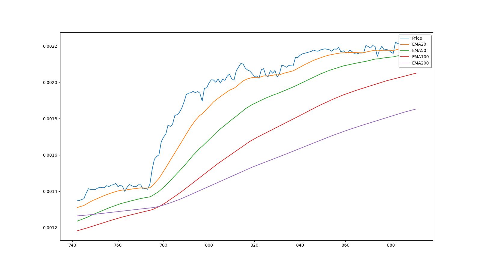 KalyChain Exponential Moving Averages