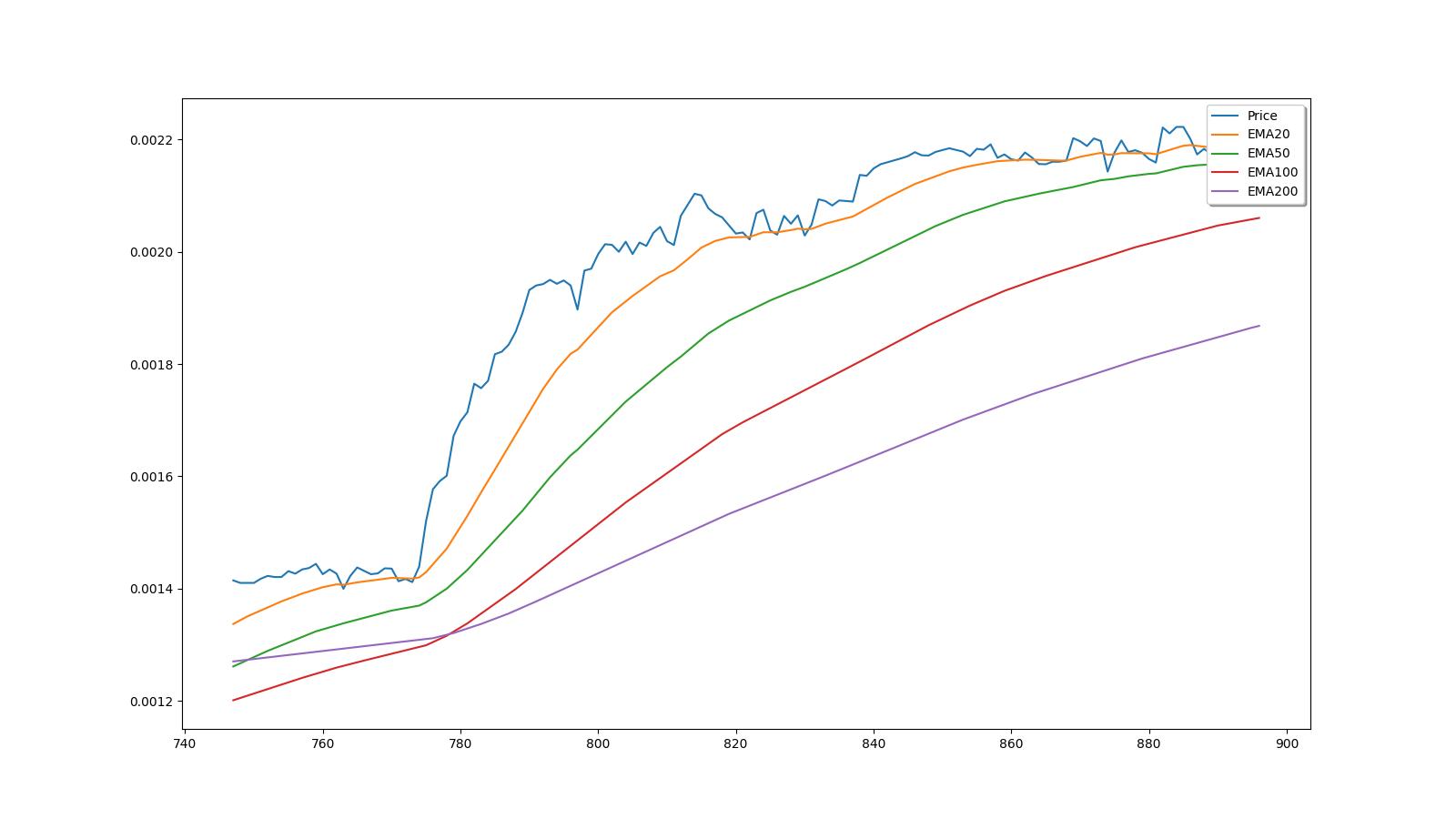 KalyChain Exponential Moving Averages