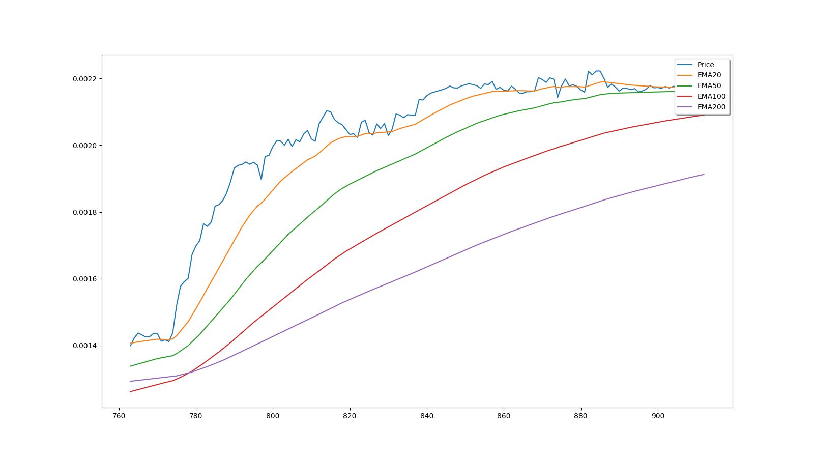KalyChain Exponential Moving Averages