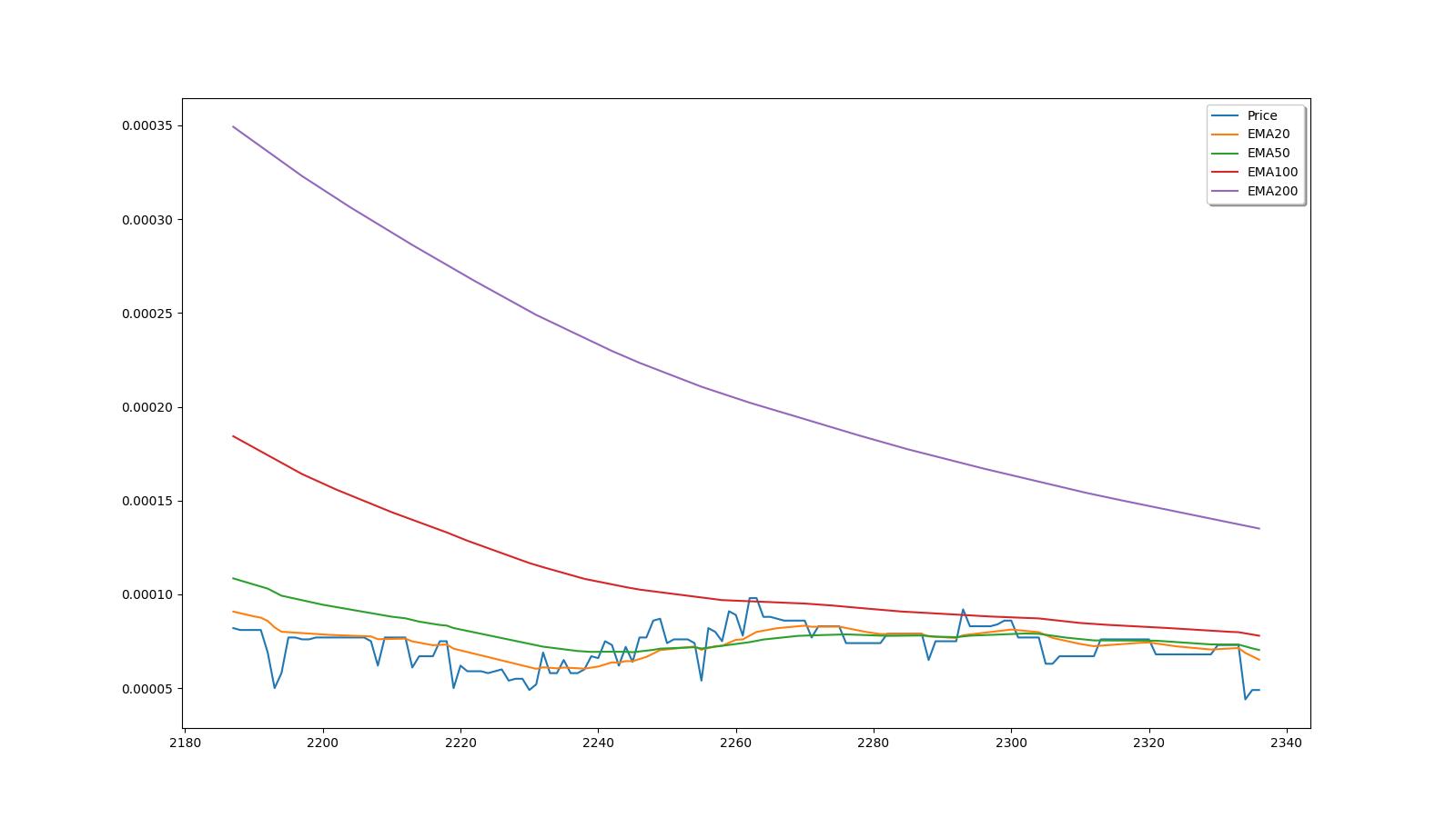 Kambria Exponential Moving Averages
