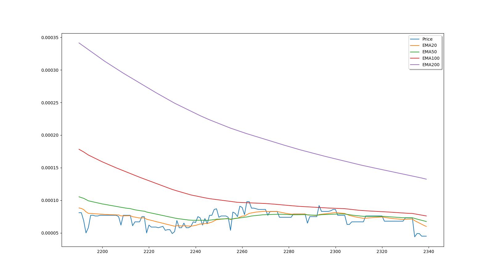 Kambria Exponential Moving Averages