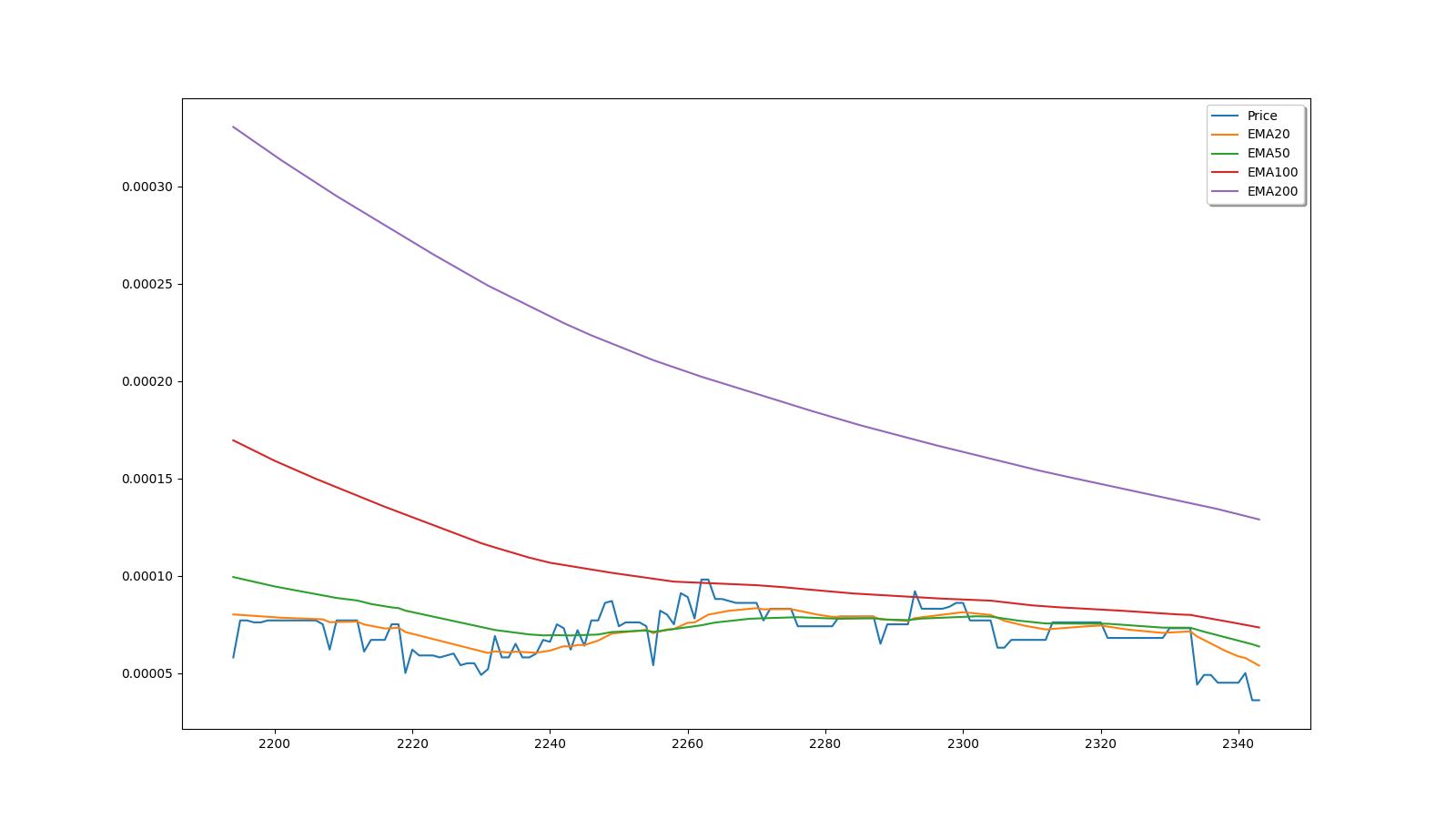 Kambria Exponential Moving Averages