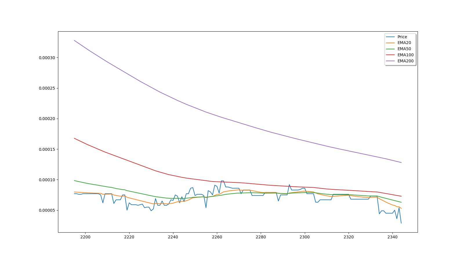 Kambria Exponential Moving Averages