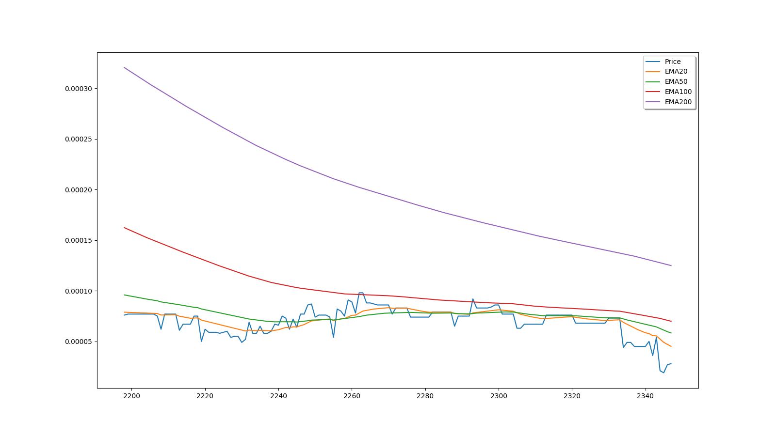 Kambria Exponential Moving Averages