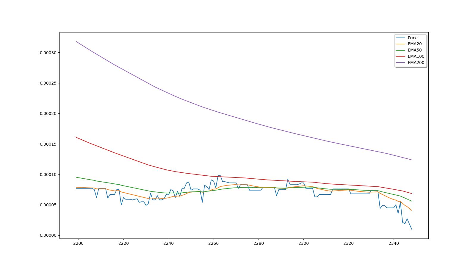 Kambria Exponential Moving Averages