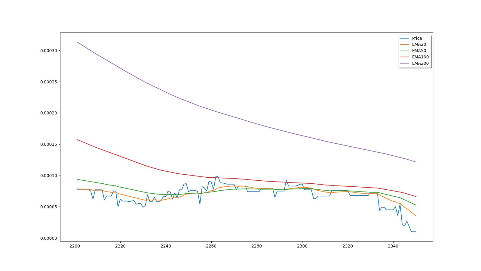 Kambria Exponential Moving Averages