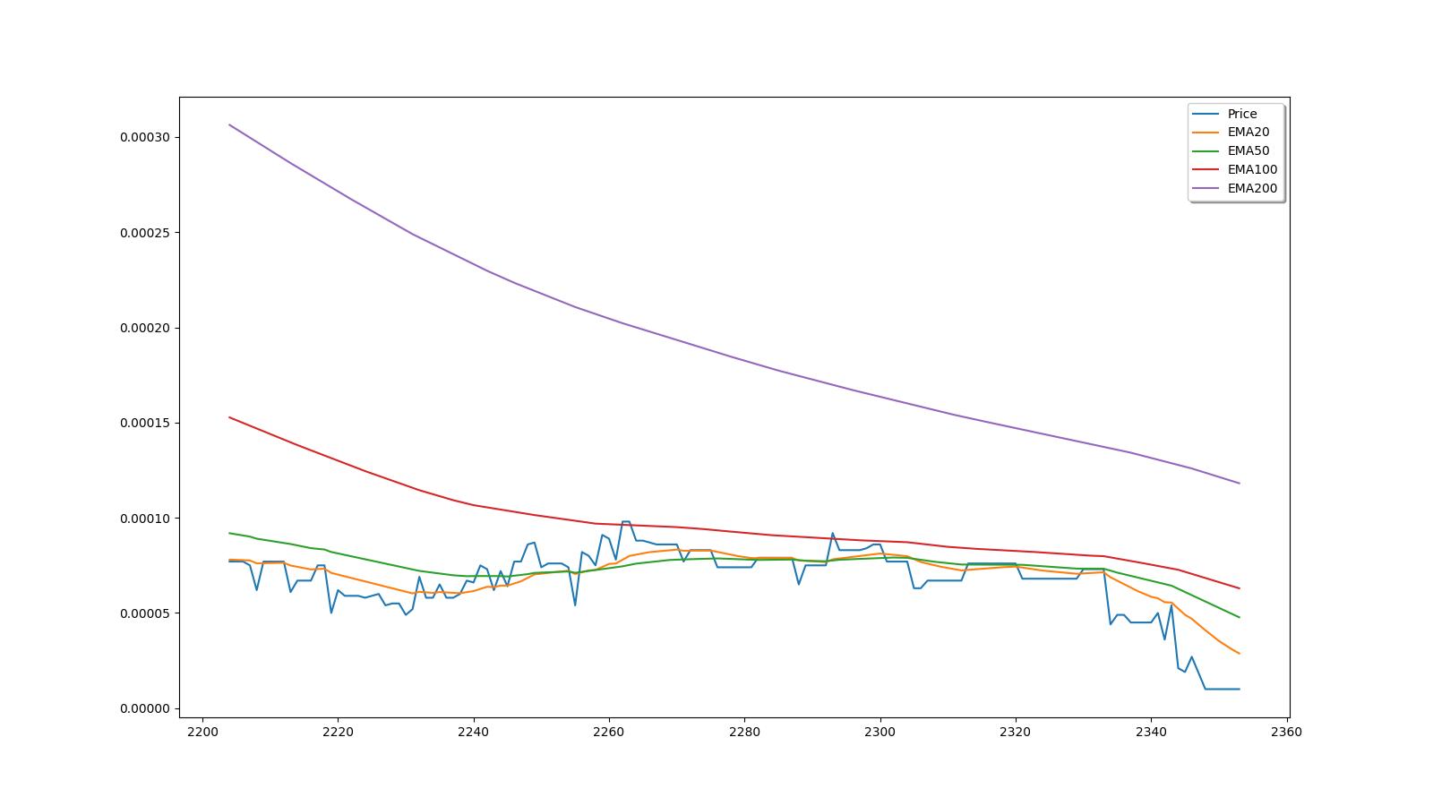 Kambria Exponential Moving Averages