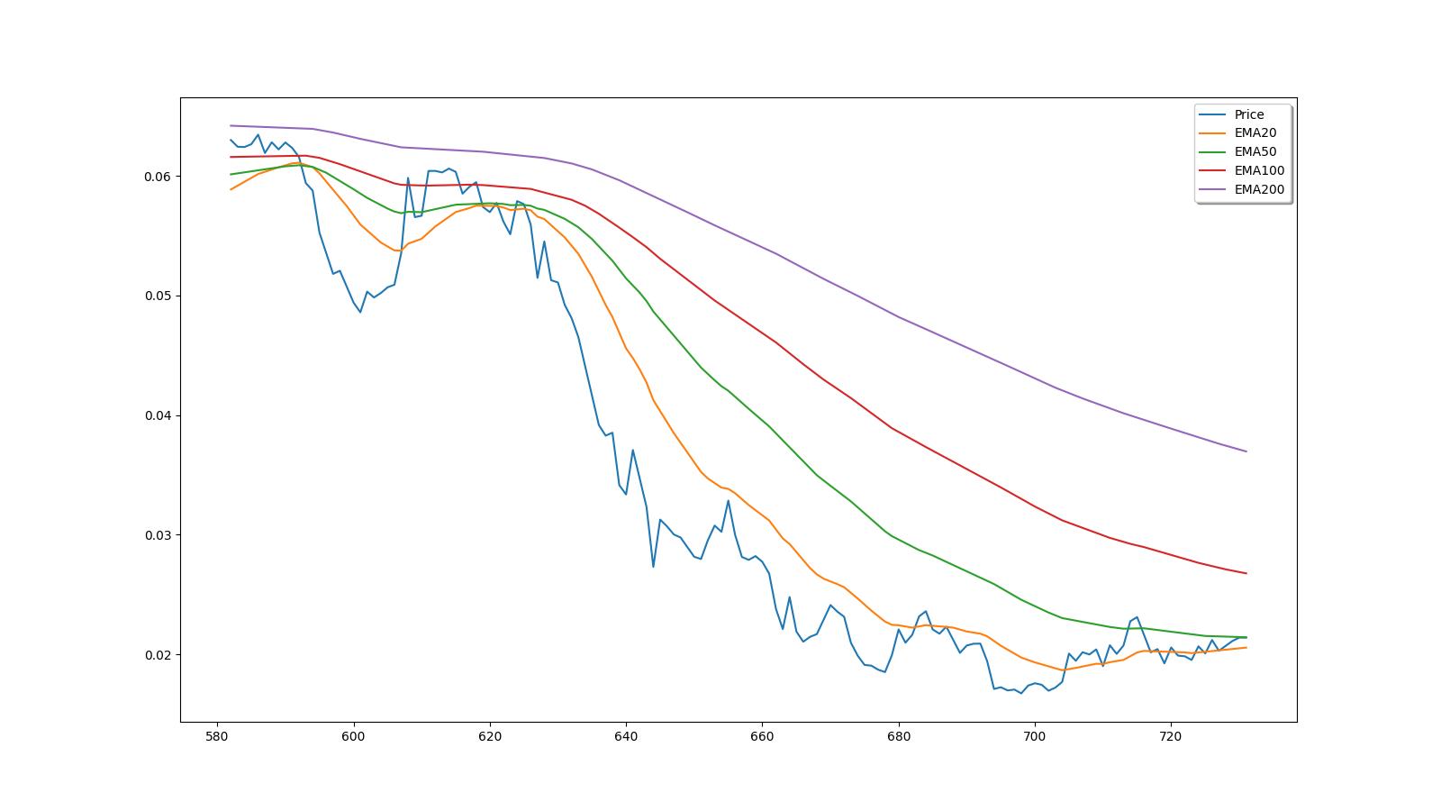Kamino Finance Exponential Moving Averages