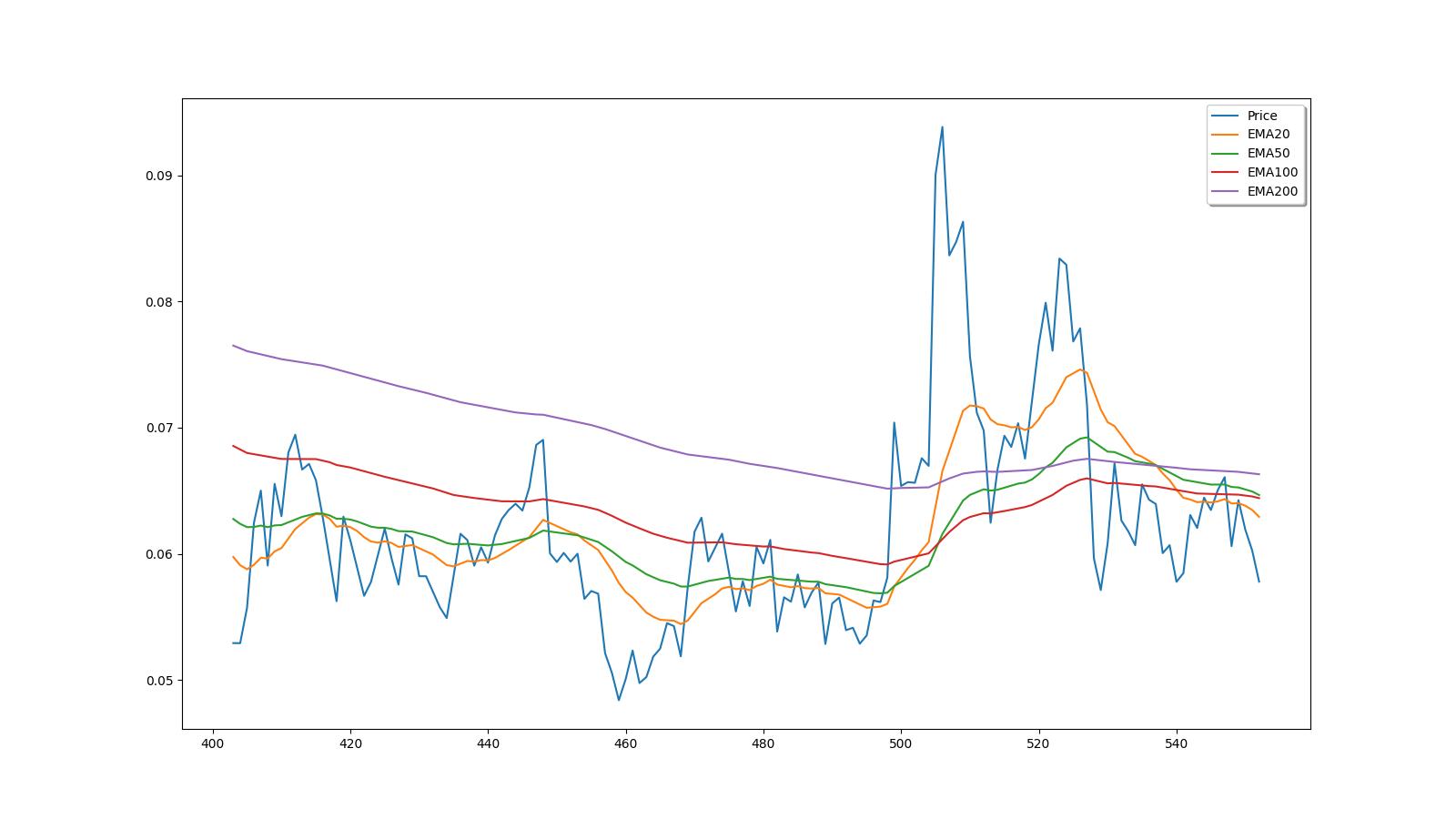 Kamino Finance Exponential Moving Averages