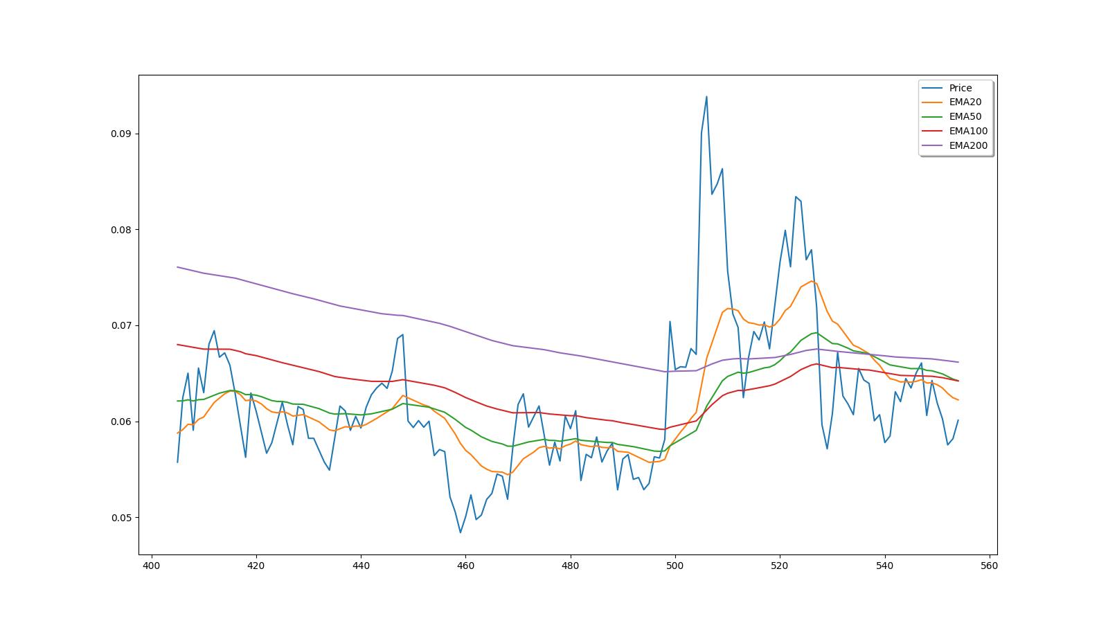 Kamino Finance Exponential Moving Averages