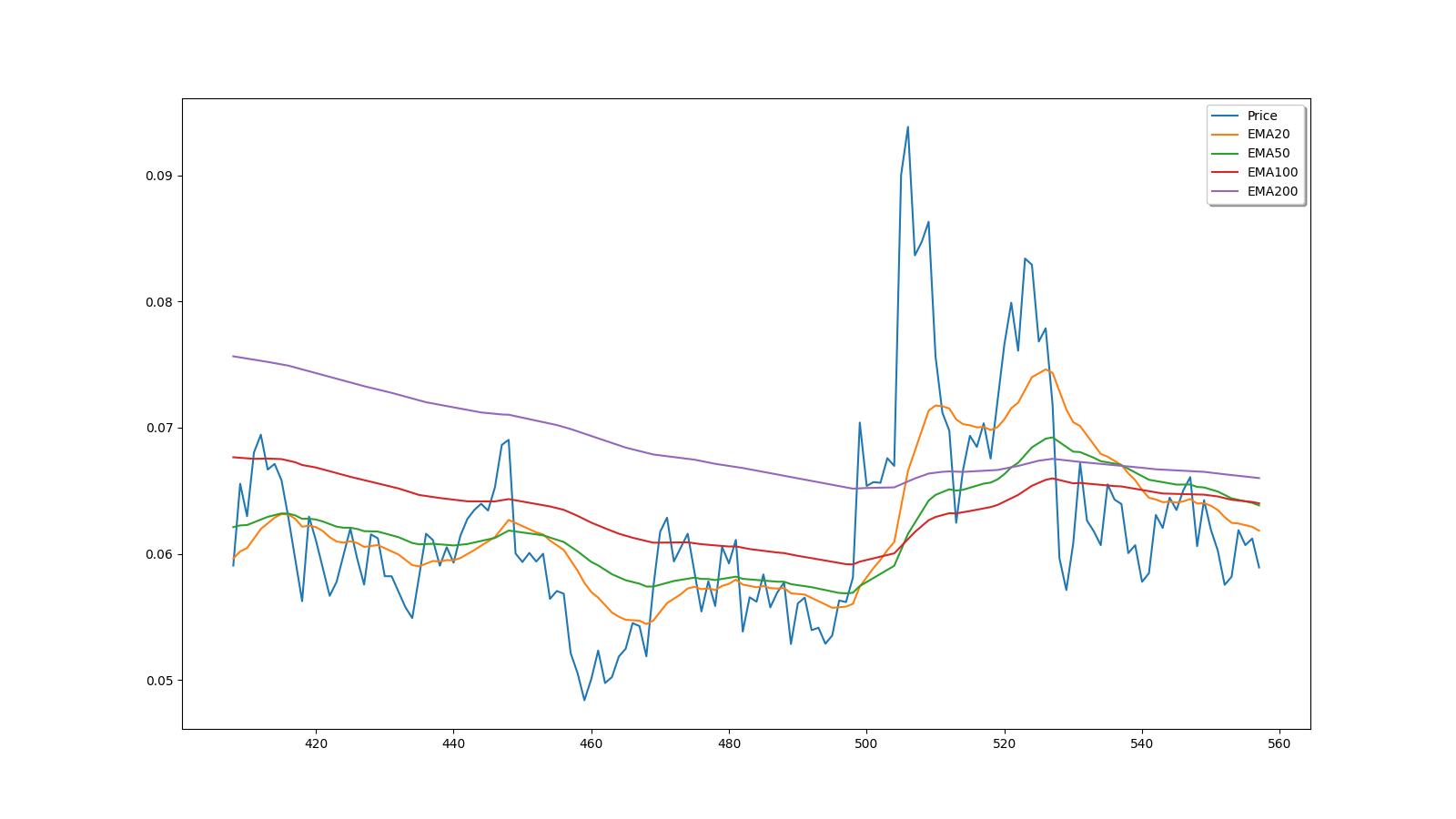 Kamino Finance Exponential Moving Averages