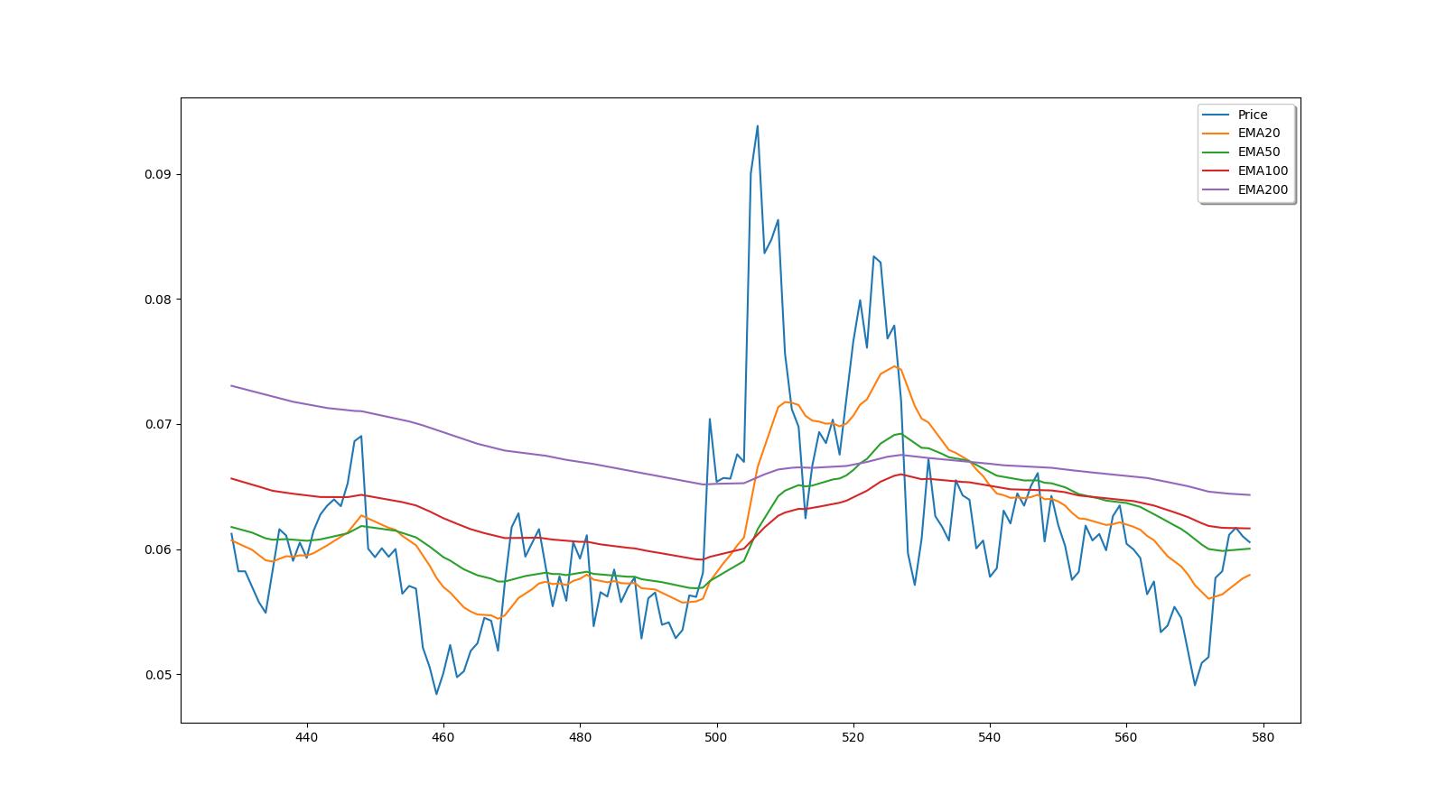 Kamino Finance Exponential Moving Averages