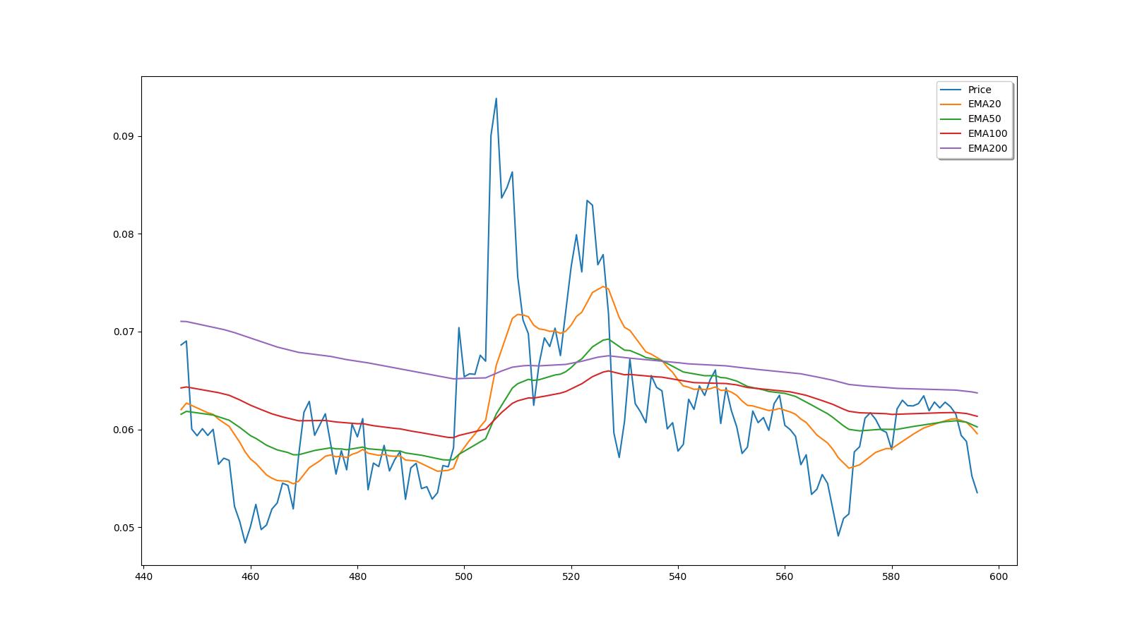 Kamino Finance Exponential Moving Averages