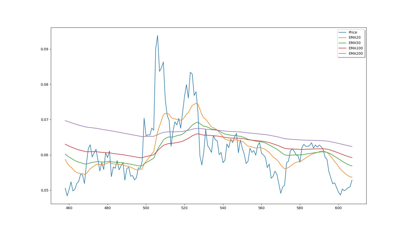 Kamino Finance Exponential Moving Averages