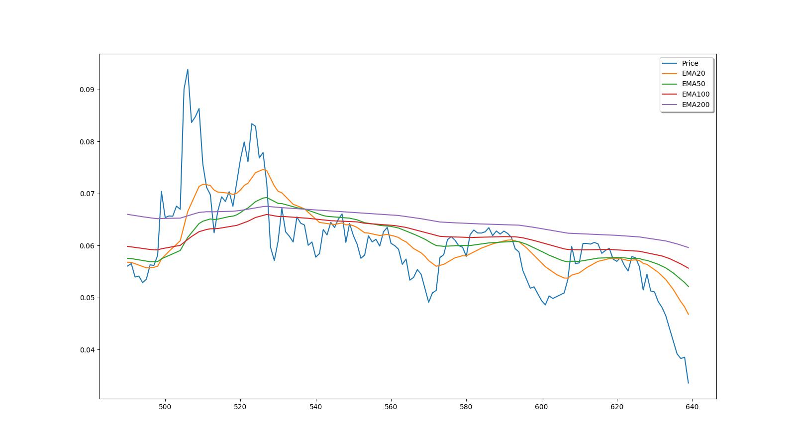 Kamino Finance Exponential Moving Averages