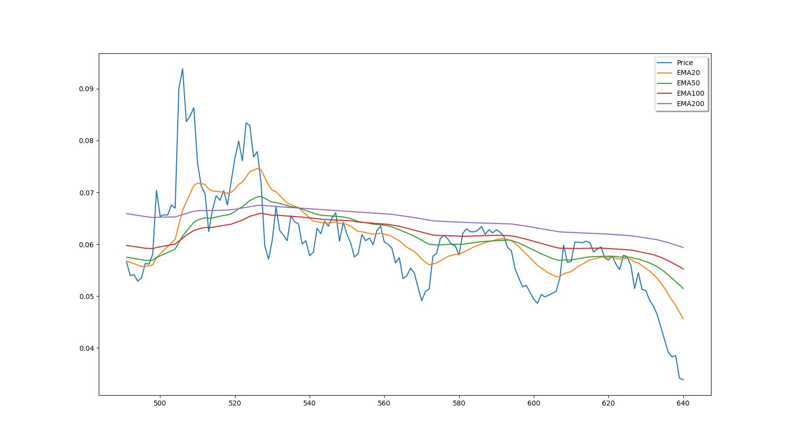Kamino Finance Exponential Moving Averages