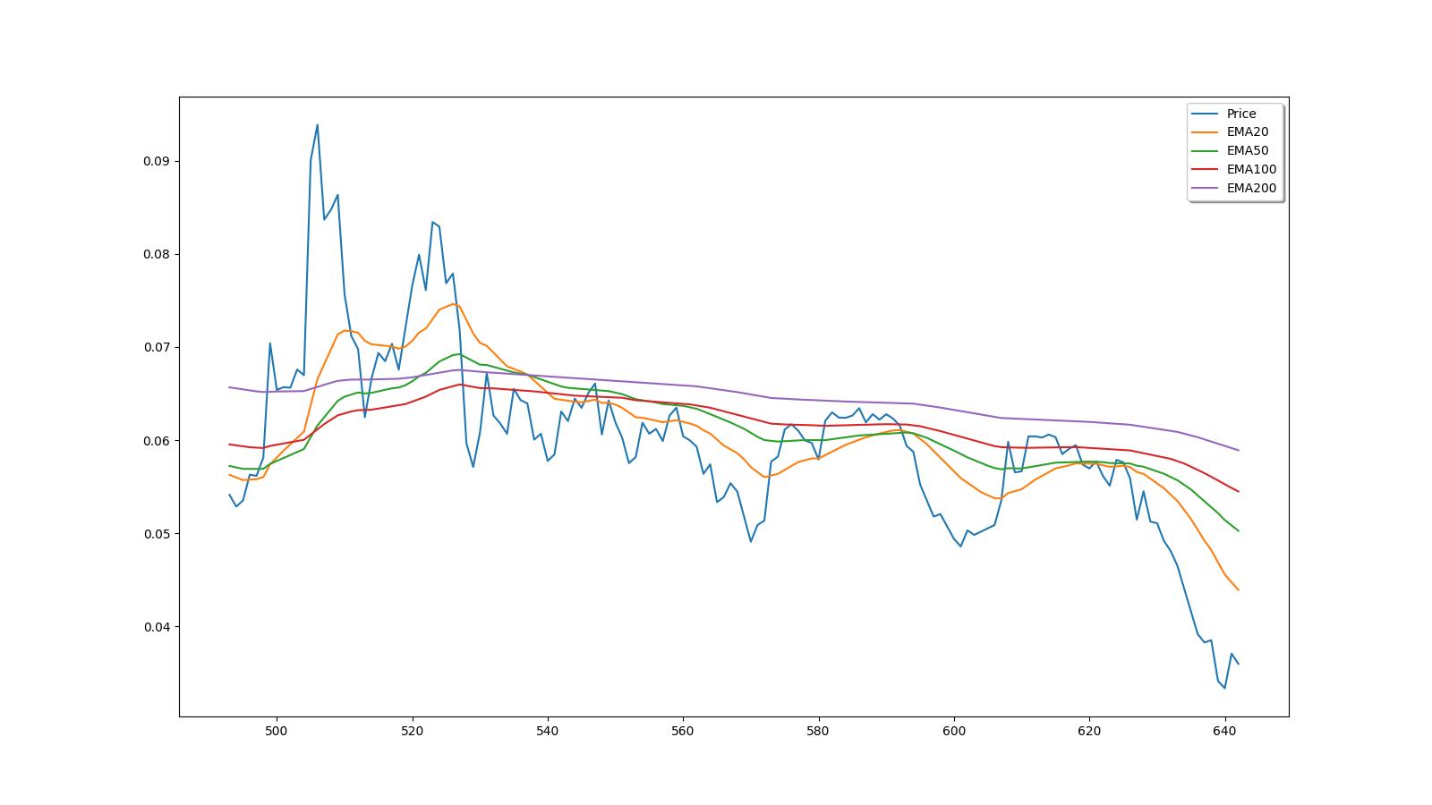 Kamino Finance Exponential Moving Averages