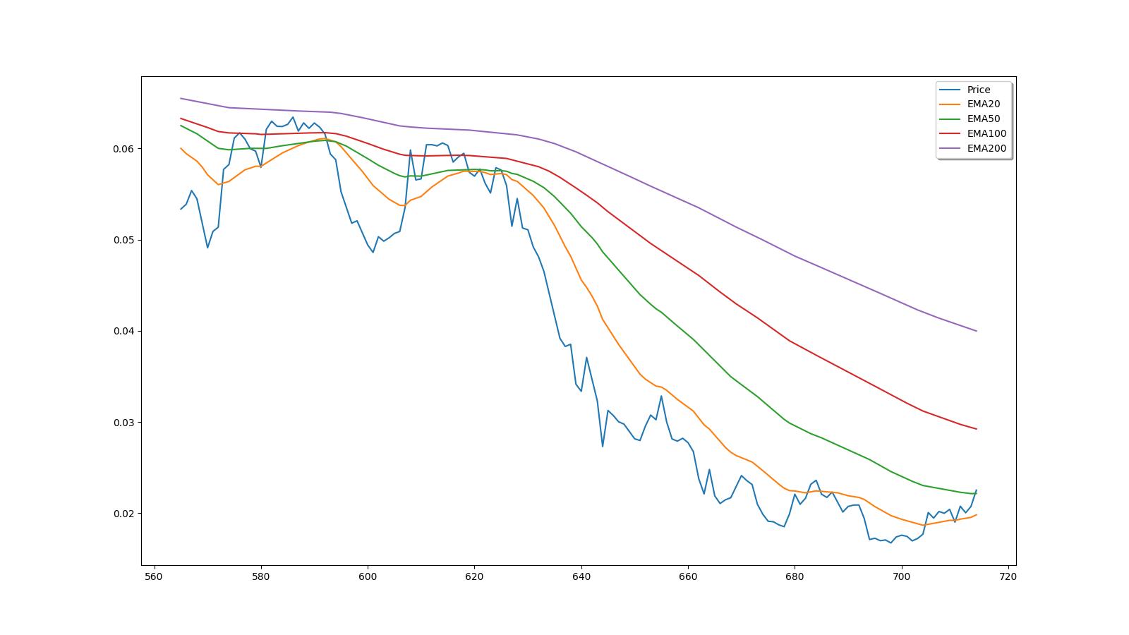 Kamino Finance Exponential Moving Averages