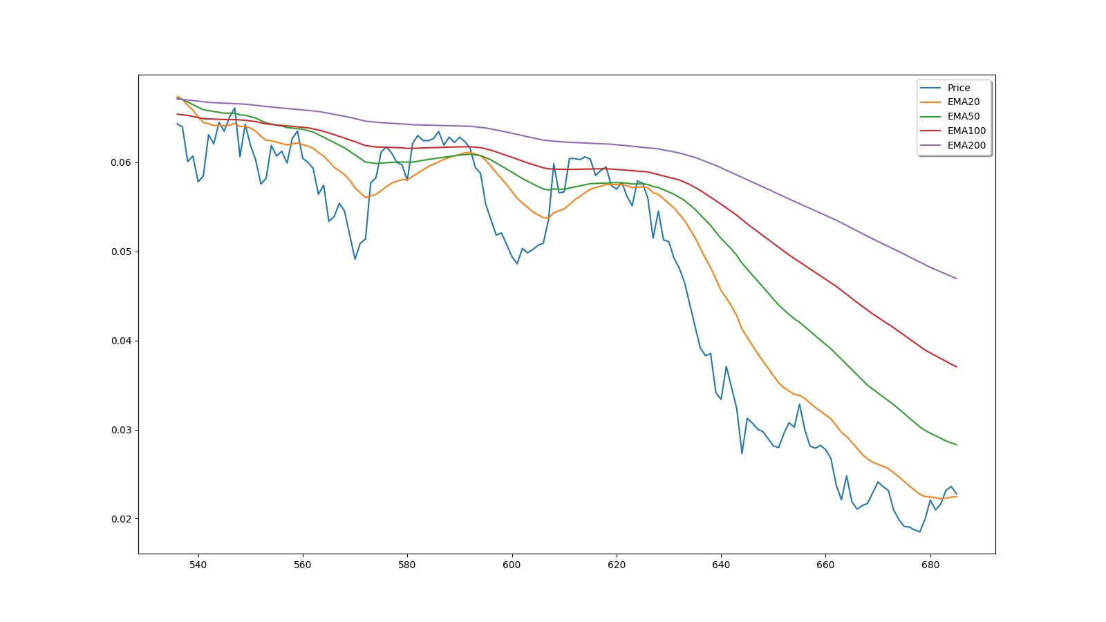 Kamino Finance Exponential Moving Averages