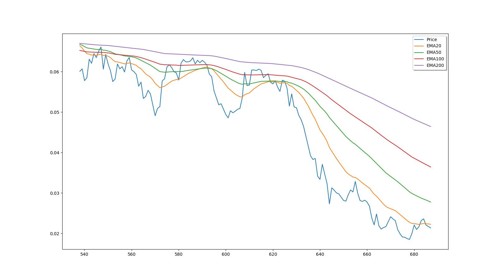 Kamino Finance Exponential Moving Averages