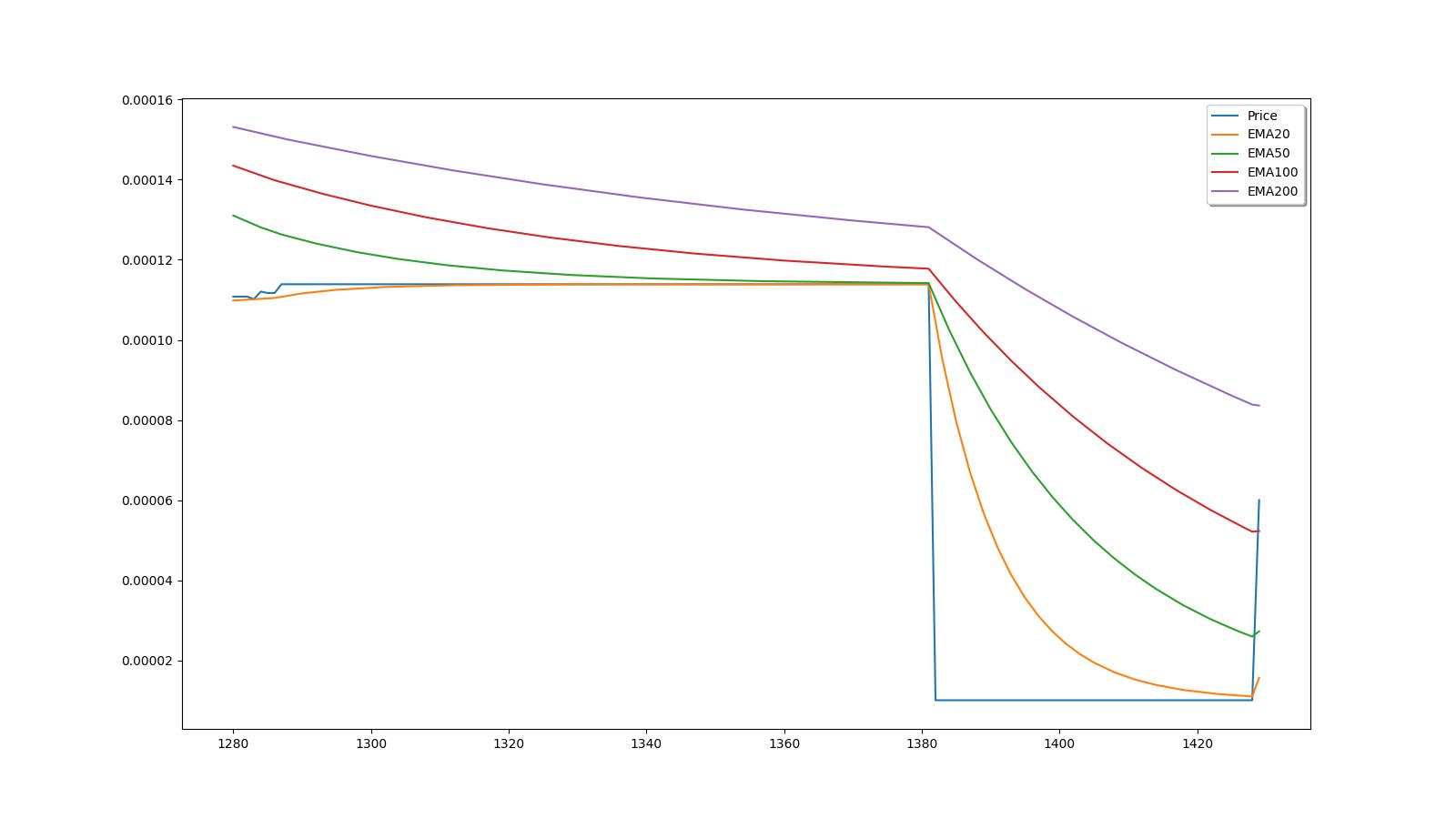 Kampay Exponential Moving Averages
