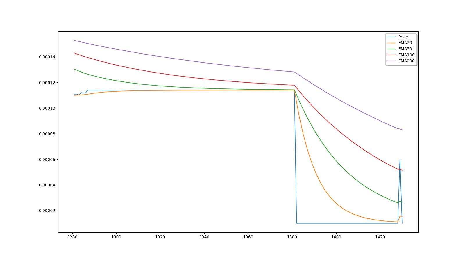 Kampay Exponential Moving Averages